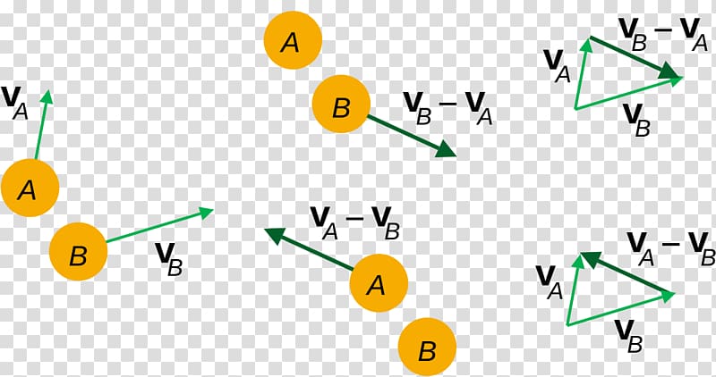 Relative velocity Motion Theory of relativity Speed, speed motion ...