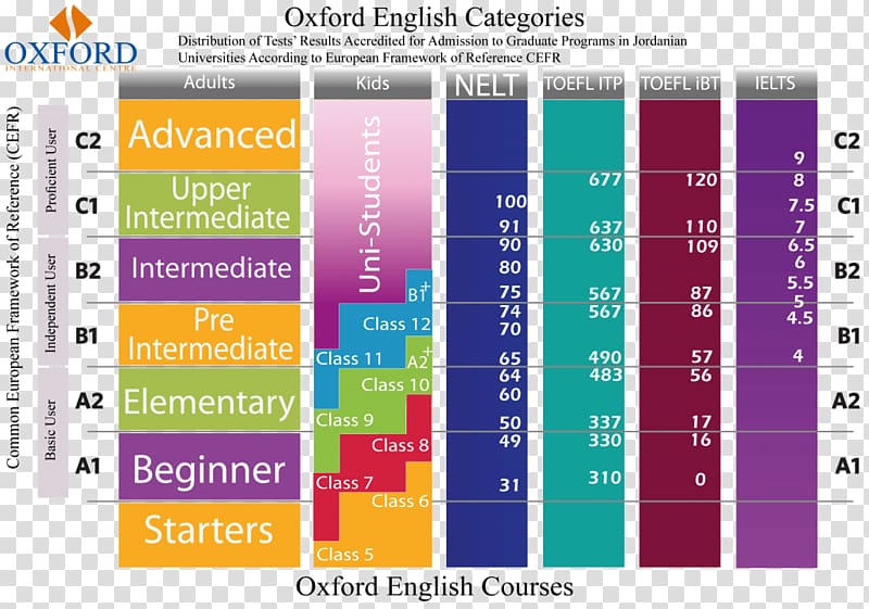 Common European Framework Of Reference For Languages Test Of English As