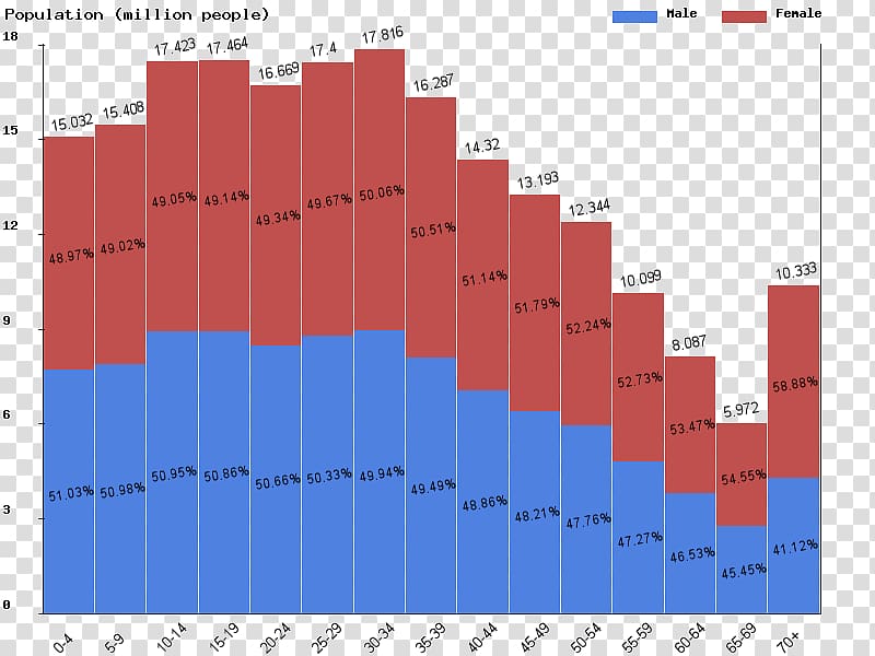 Free download | Russia Population pyramid U.S. and World Population ...