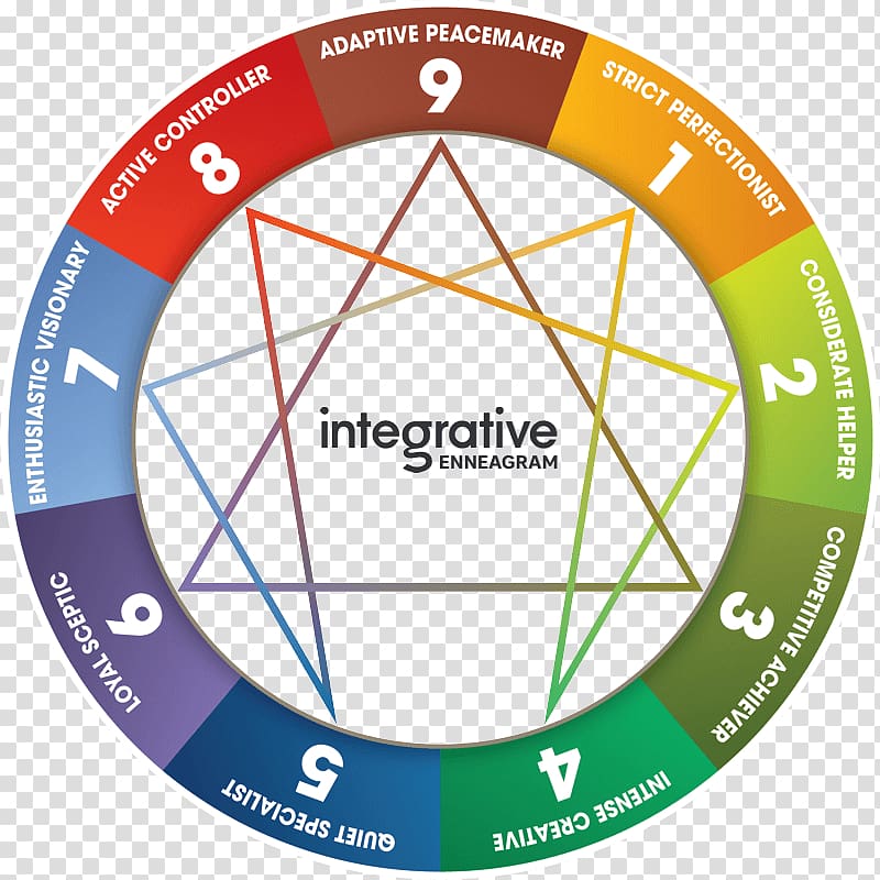 The Enneagram Enneagram Of Personality Myers Briggs Type Indicator The Enneagram Enneagram Of Personality Myers Briggs Type Indicator