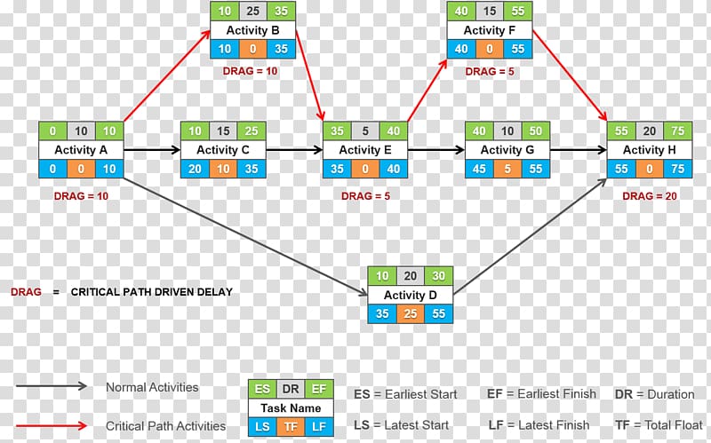 Critical Path Method Program Evaluation And Review Technique Project 