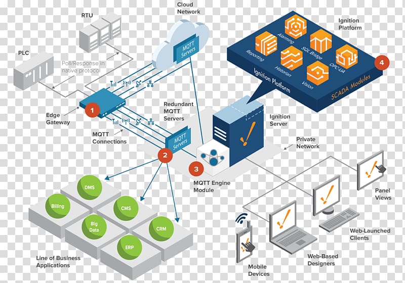 Ignition SCADA Inductive Automation Manufacturing execution system ...
