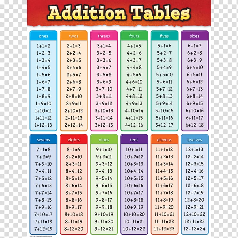 Multiplication Table Addition Worksheet Mathematics Science And